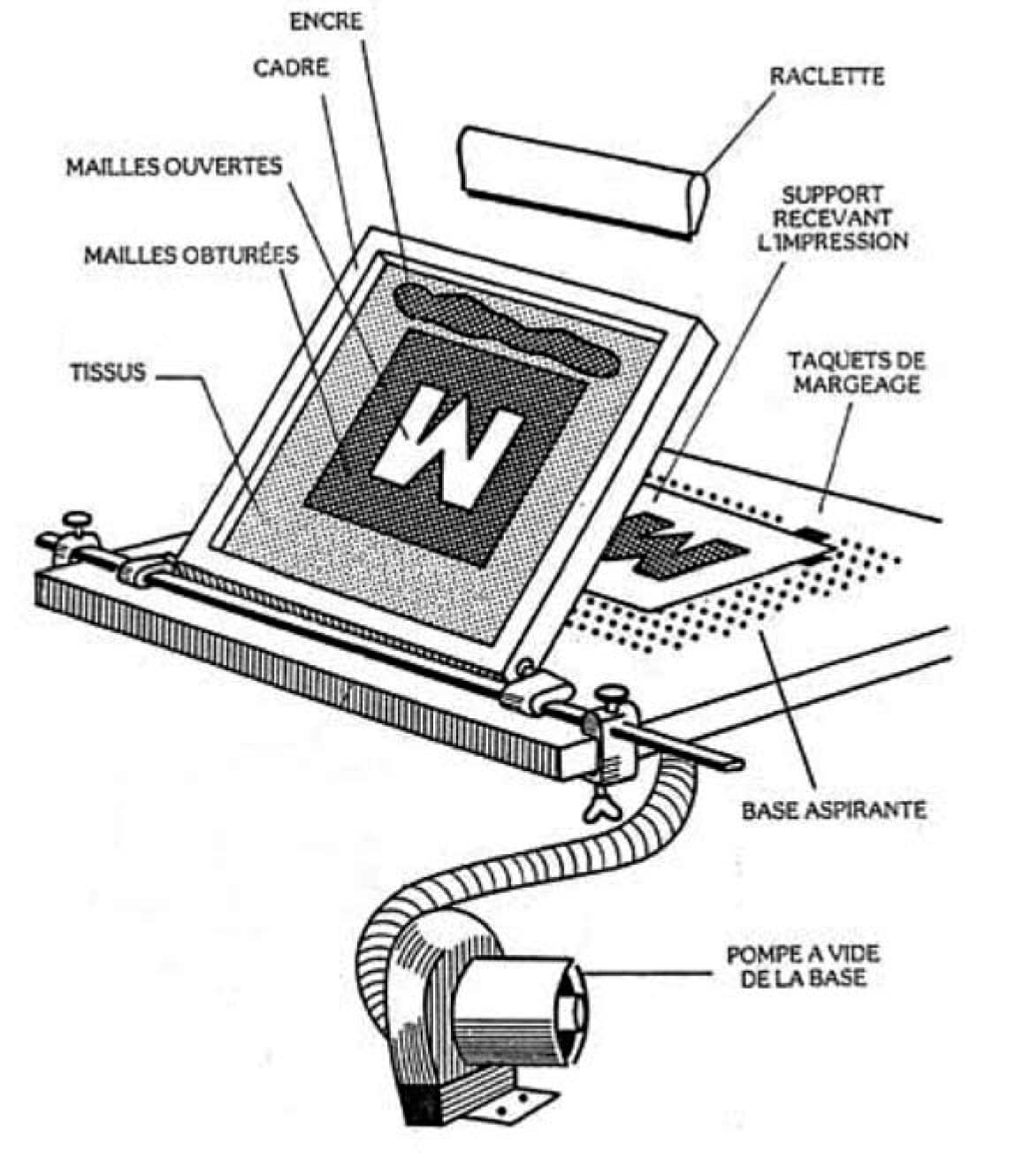 G2M Print - Qu'est ce que la Sérigraphie ? Technique d'impression
